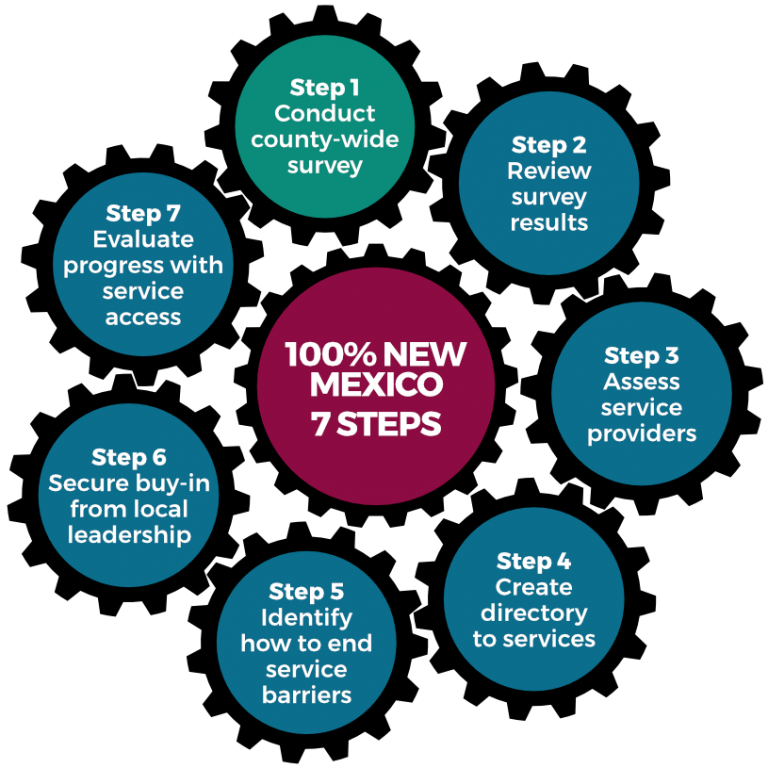 7 Steps to Ensuring Our Children Survive and Thrive - 100% New Mexico